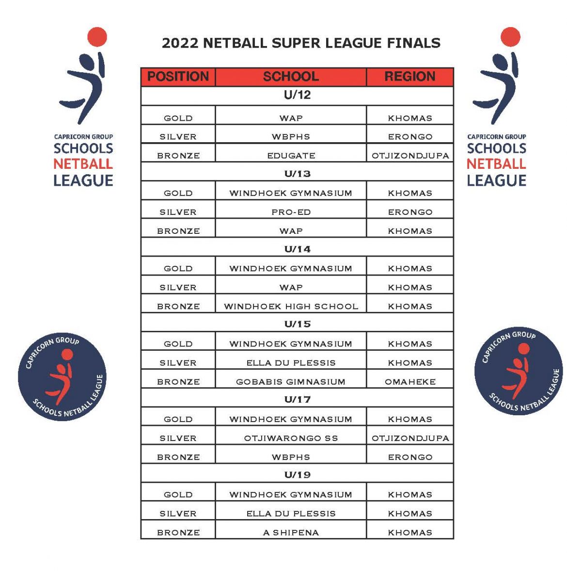Capricorn Group Schools Netball League 2022 – Namibia Daily News